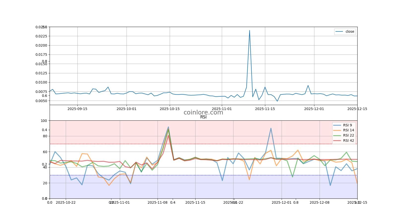 Pesobit RSI indicator