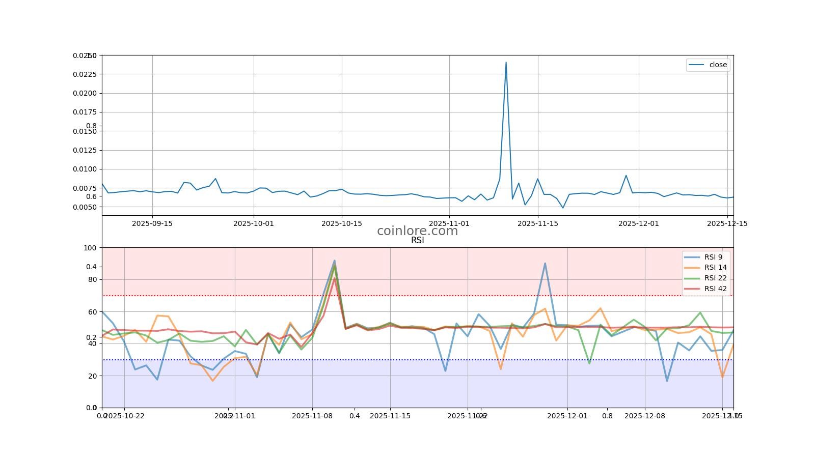 Pesobit RSI indicator