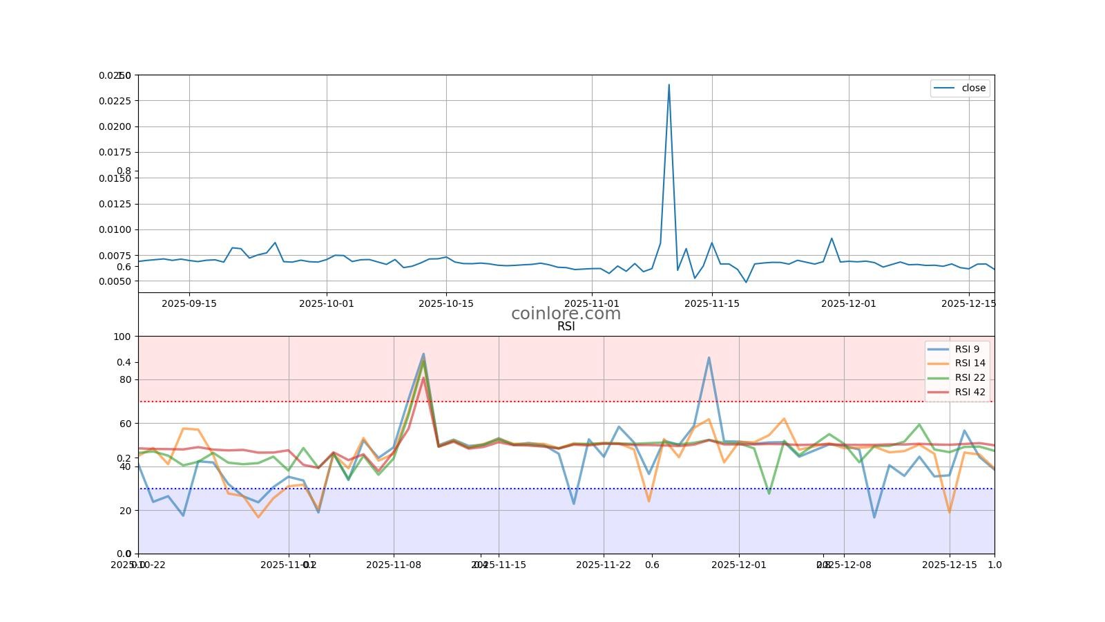 Pesobit RSI indicator