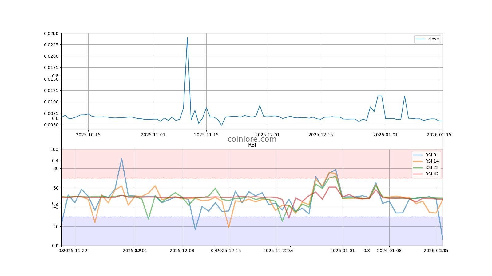 Pesobit RSI indicator