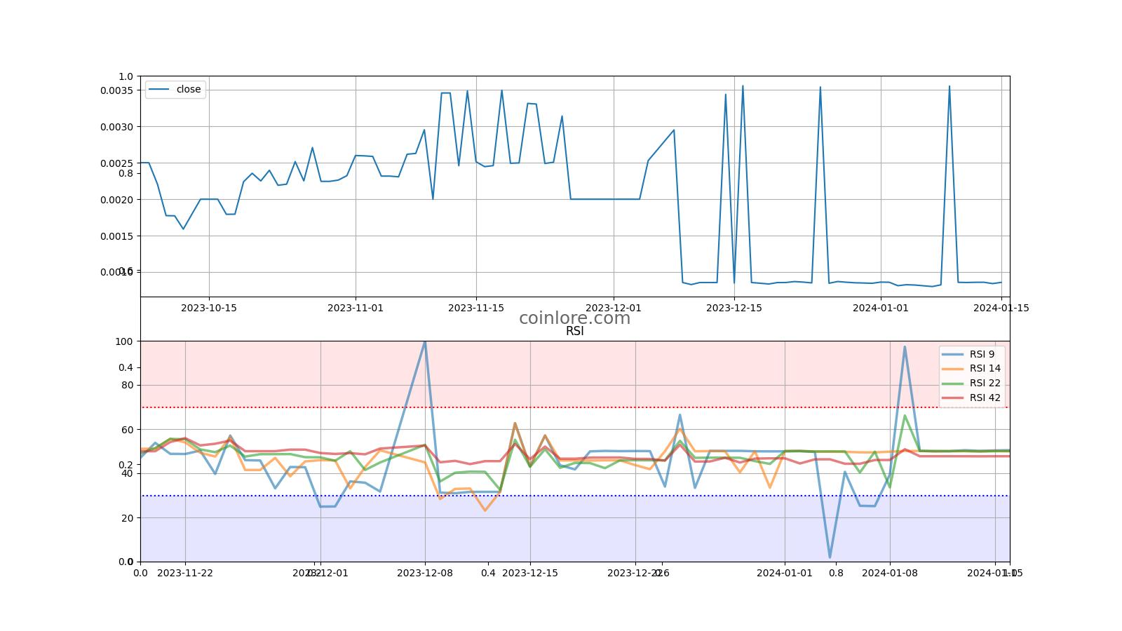 Pesobit RSI indicator