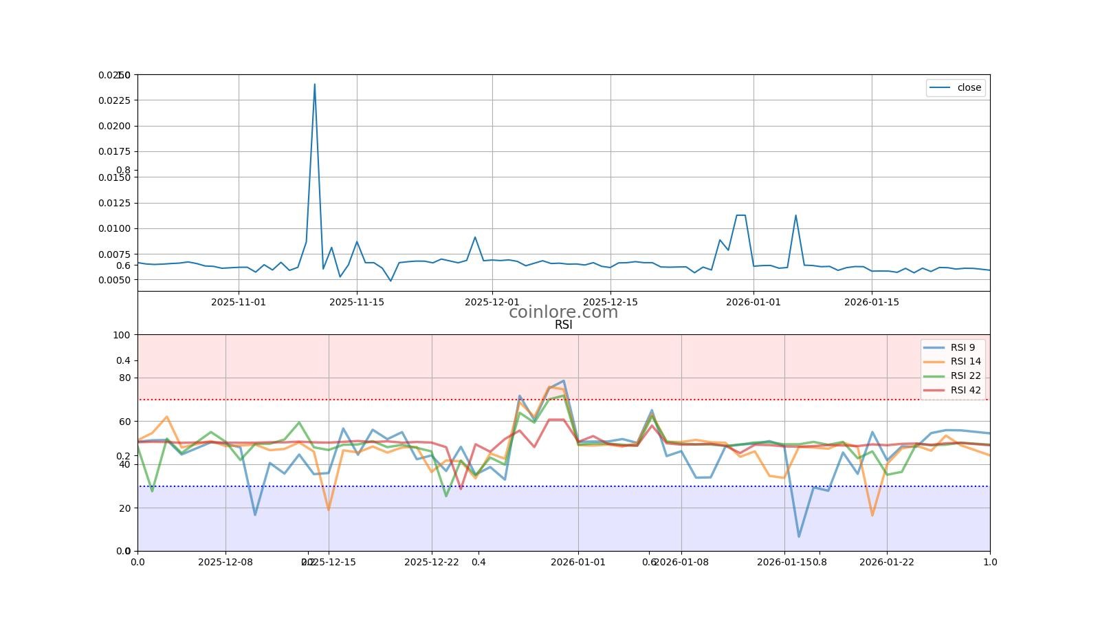 Pesobit RSI indicator