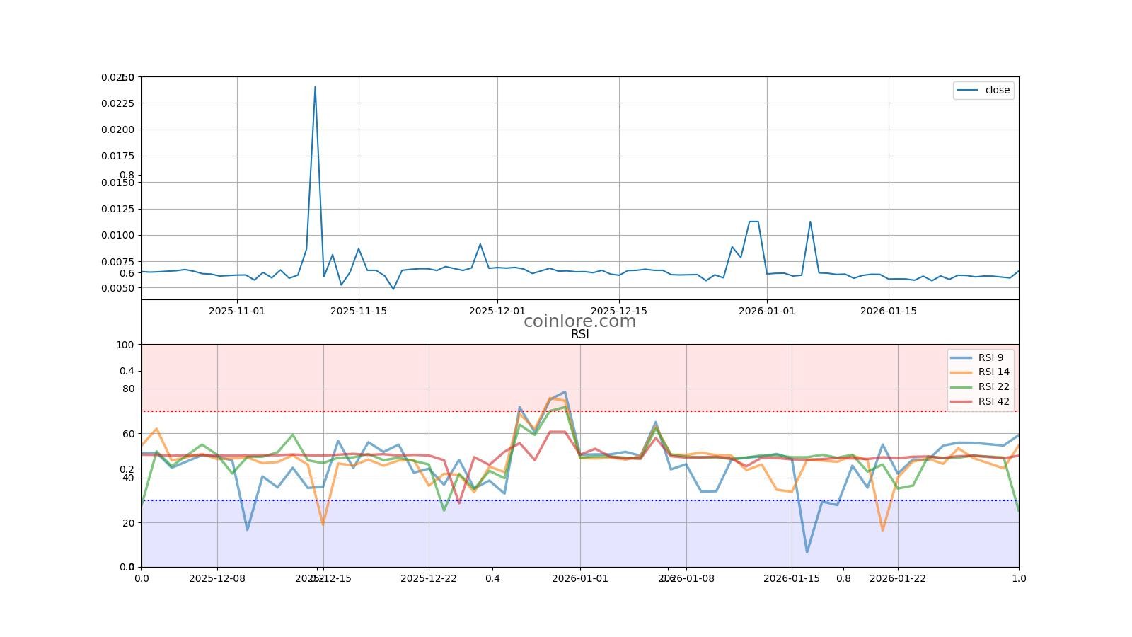 Pesobit RSI indicator