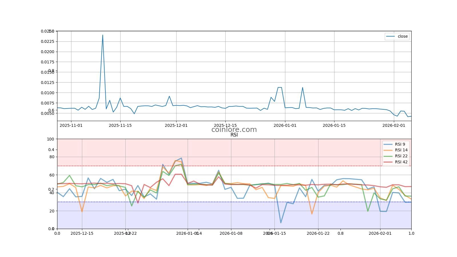 Pesobit RSI indicator