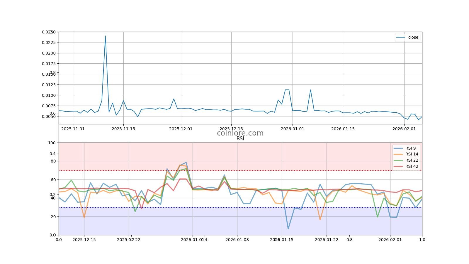 Pesobit RSI indicator