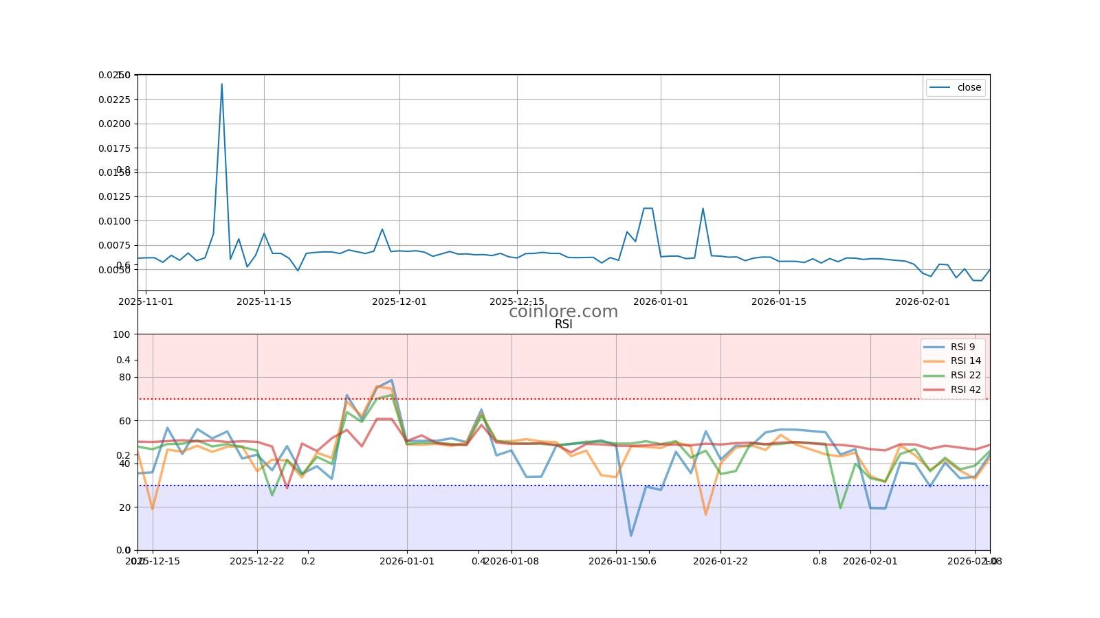 Pesobit RSI indicator