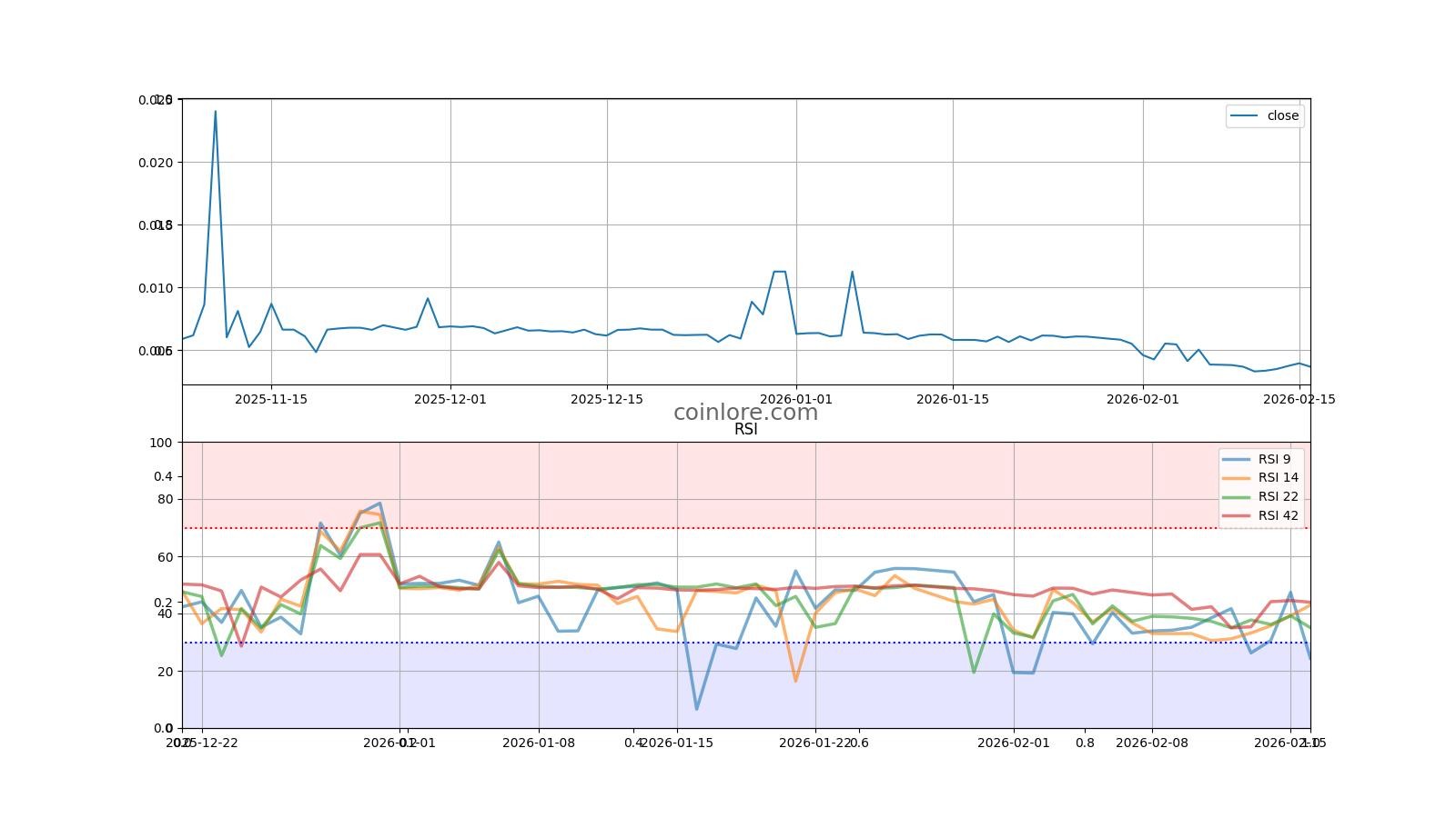 Pesobit RSI indicator