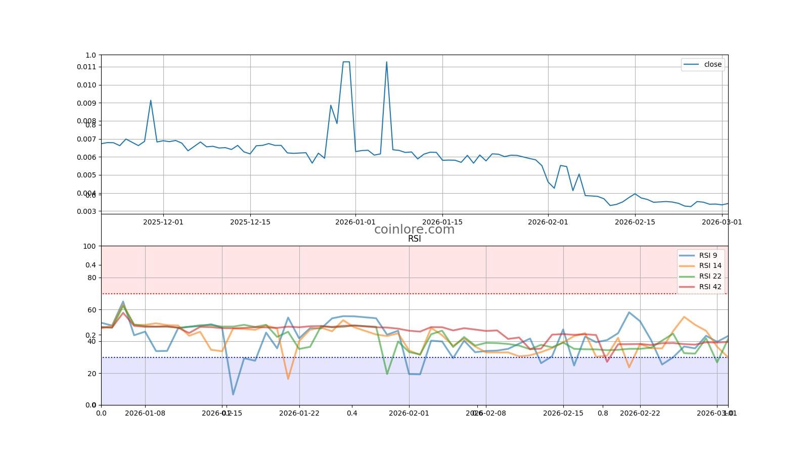 Pesobit RSI indicator