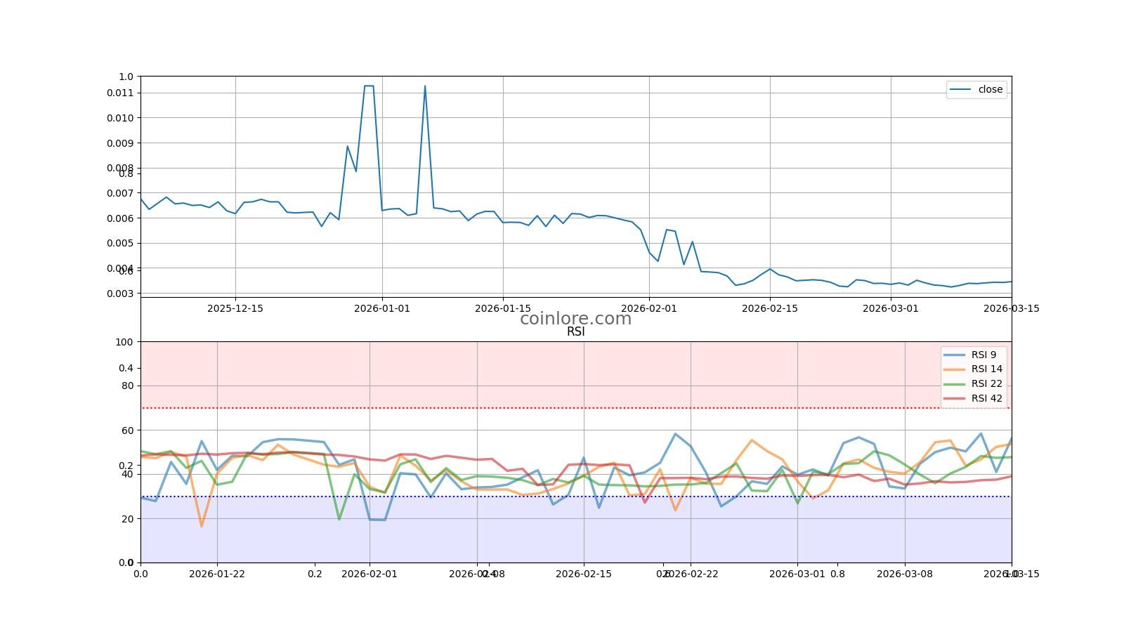 Pesobit RSI indicator