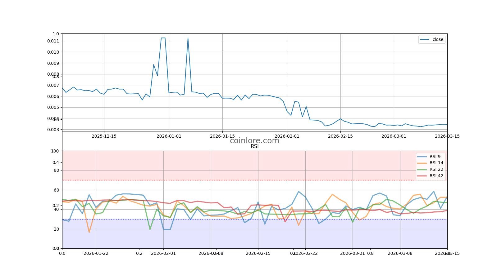Pesobit RSI indicator