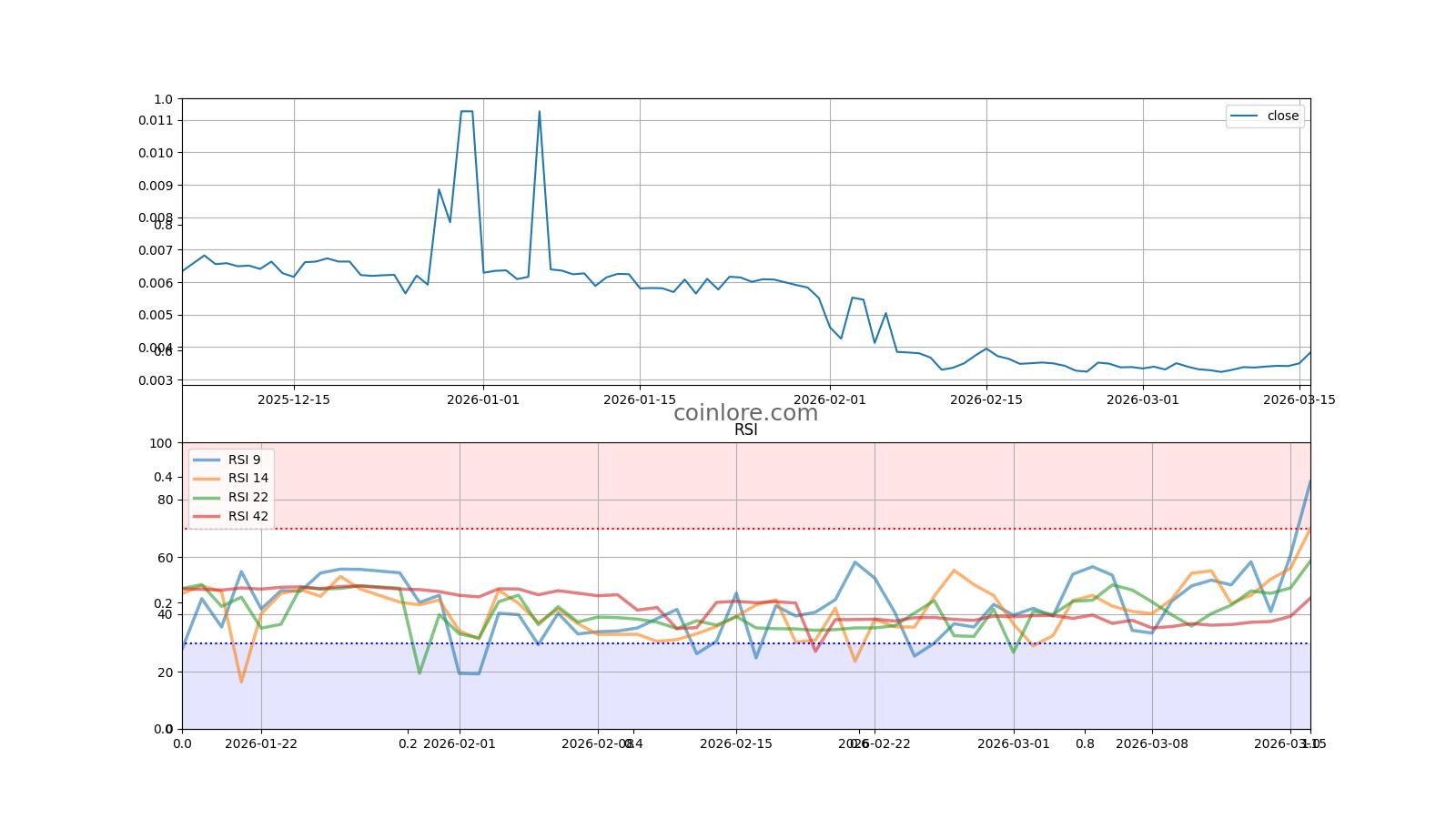 Pesobit RSI indicator