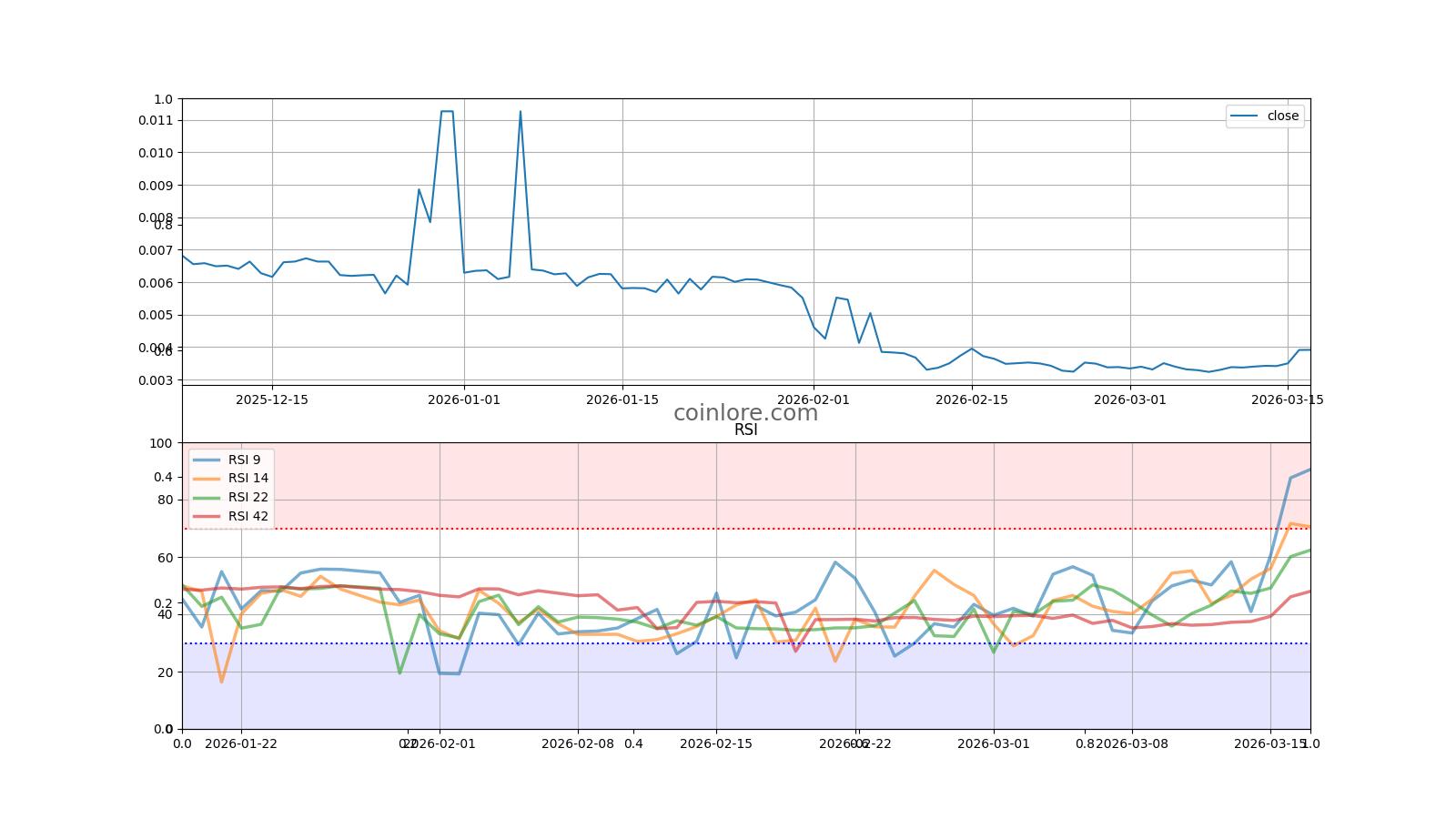 Pesobit RSI indicator