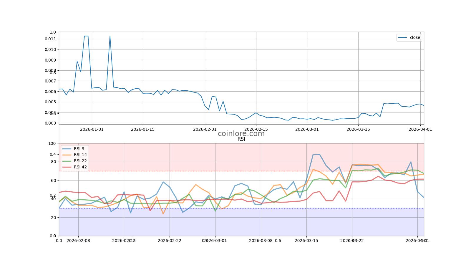 Pesobit RSI indicator
