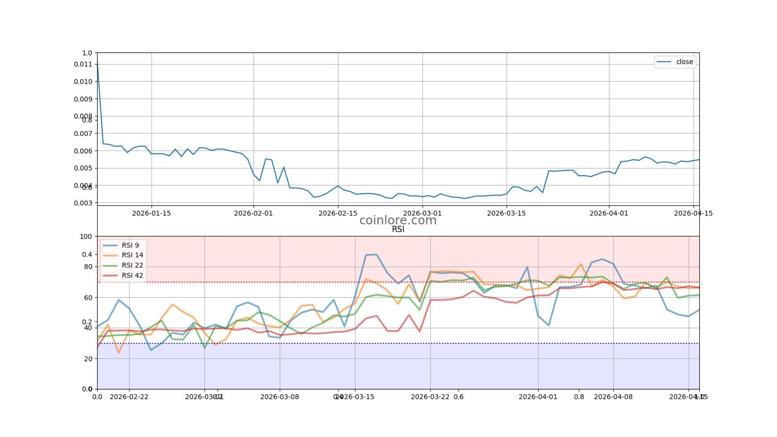 Pesobit RSI indicator