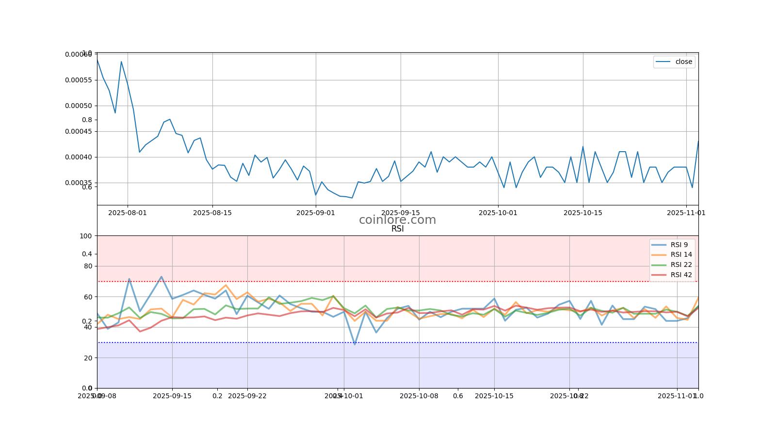Pesto the Baby King Penguin RSI indicator