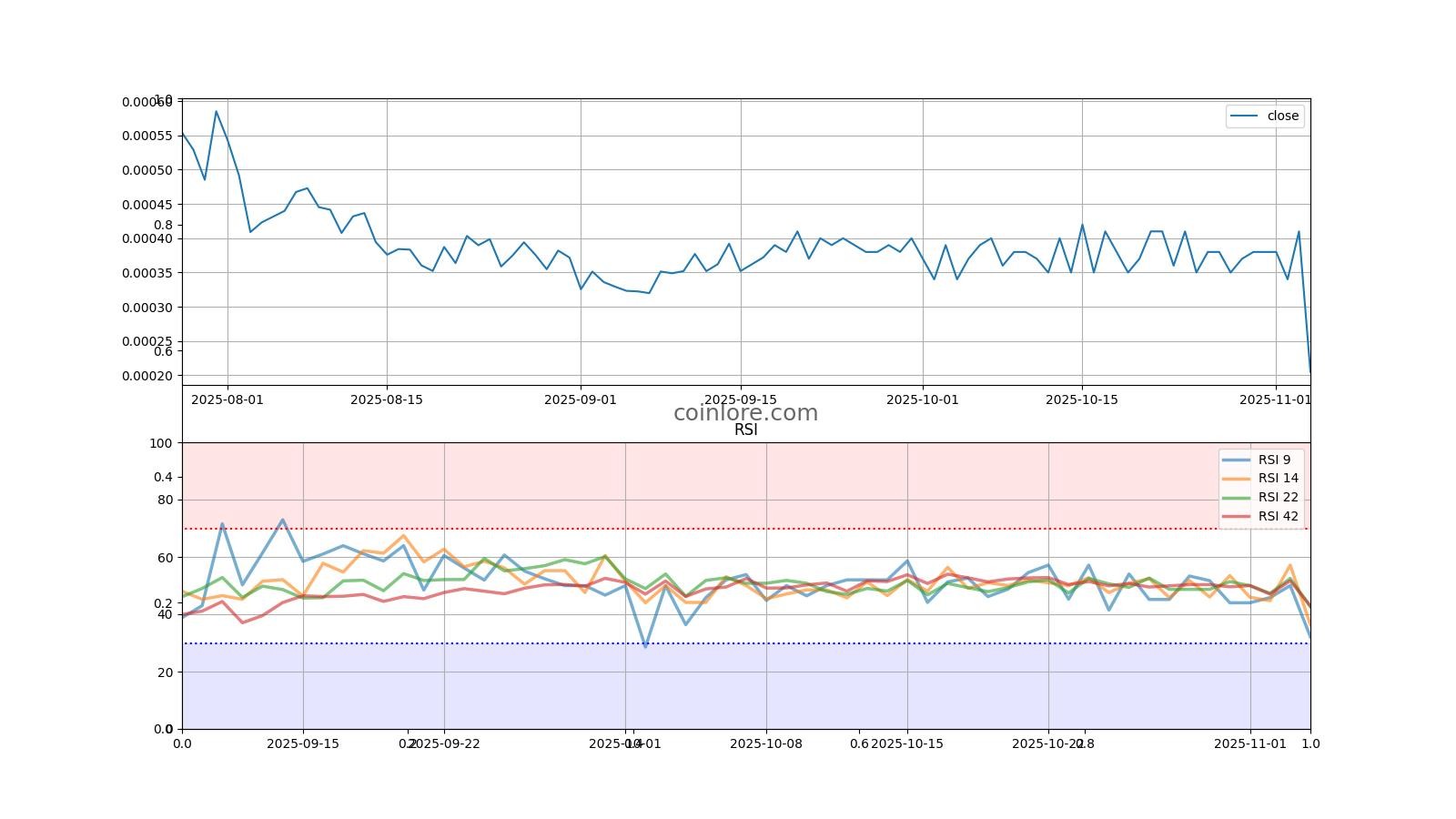 Pesto the Baby King Penguin RSI indicator