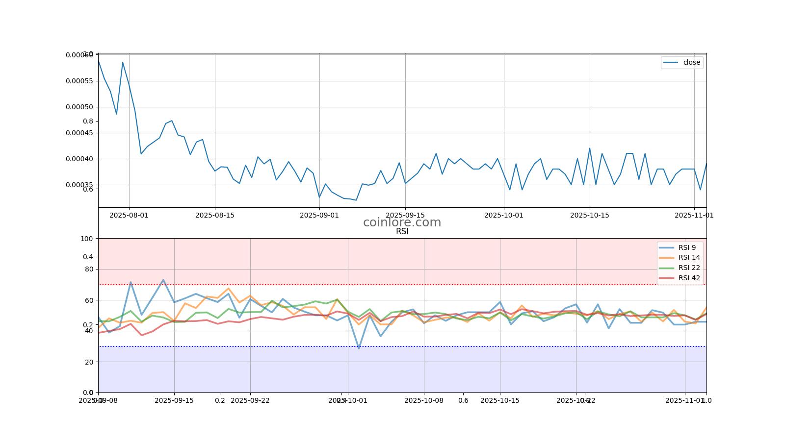 Pesto the Baby King Penguin RSI indicator