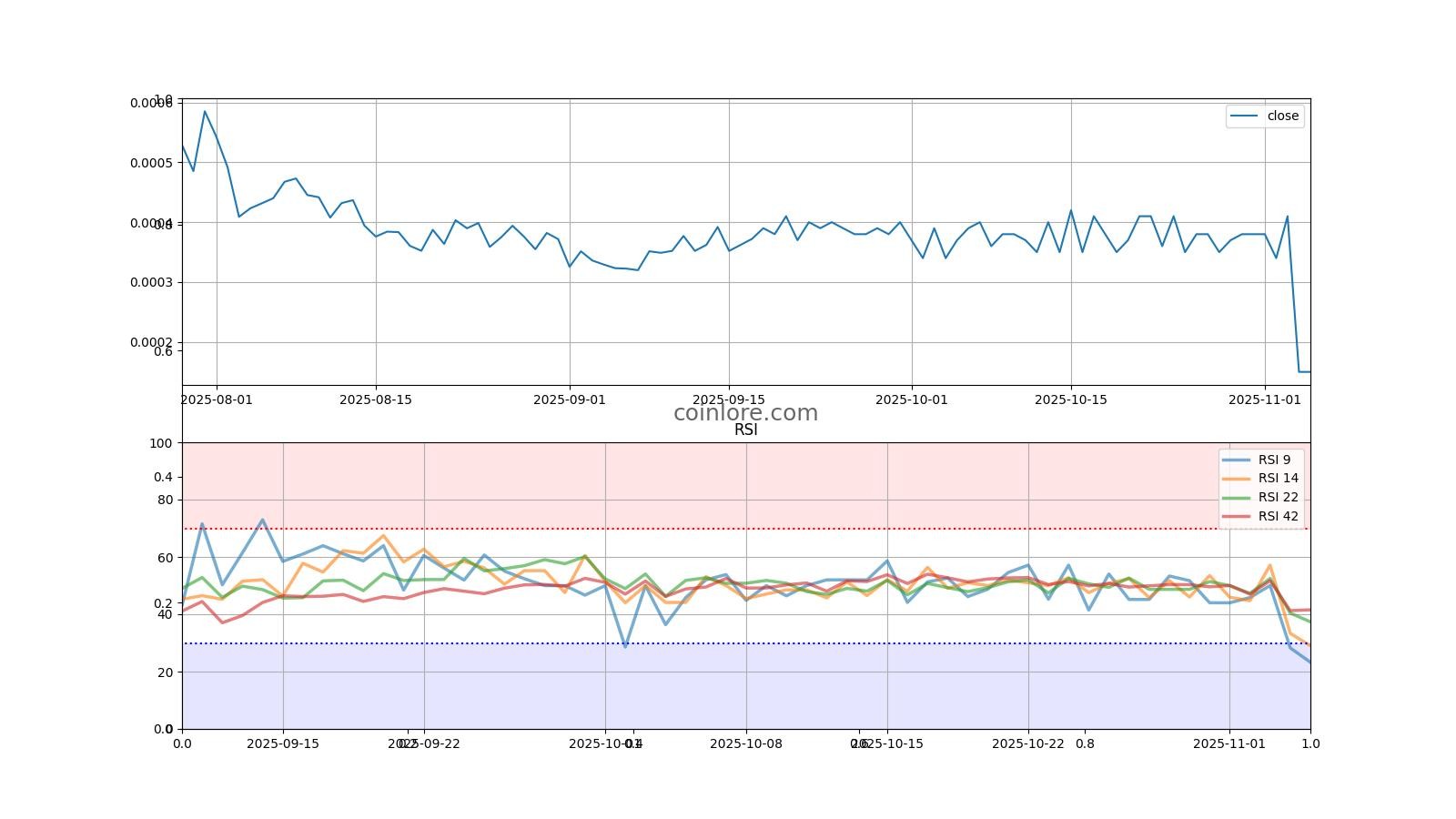 Pesto the Baby King Penguin RSI indicator