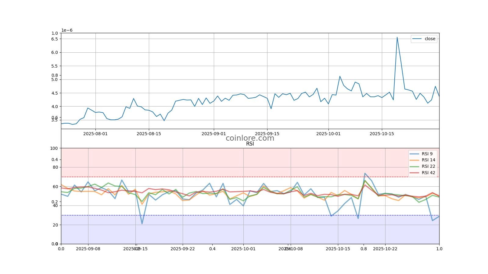 Petals RSI indicator