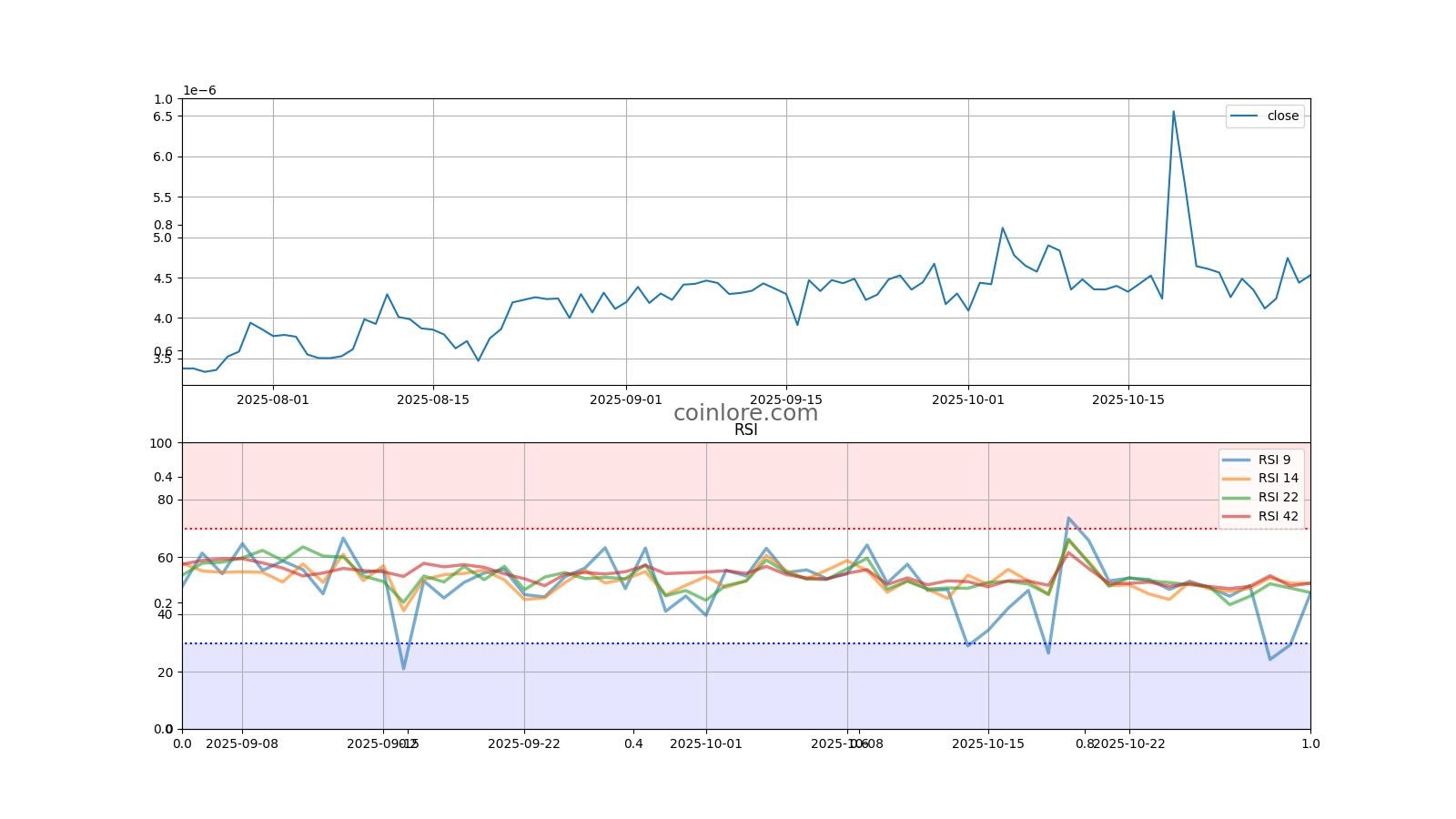 Petals RSI indicator