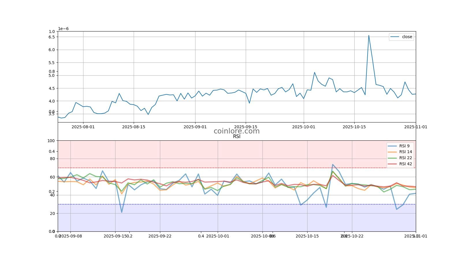 Petals RSI indicator