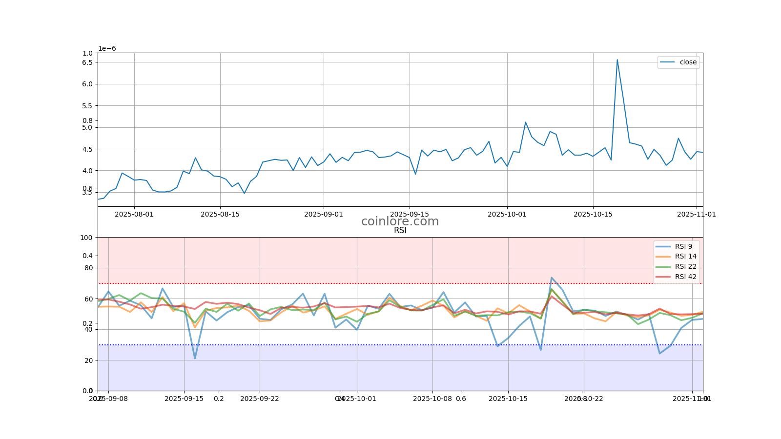 Petals RSI indicator