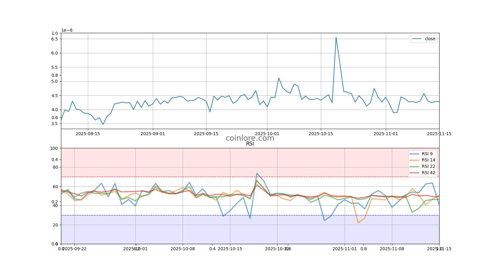 Petals RSI indicator