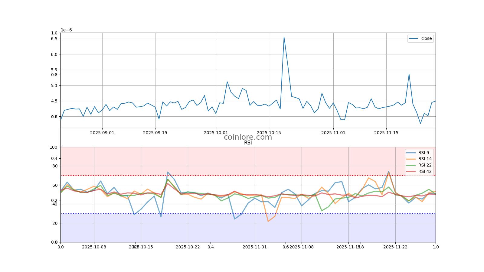 Petals RSI indicator