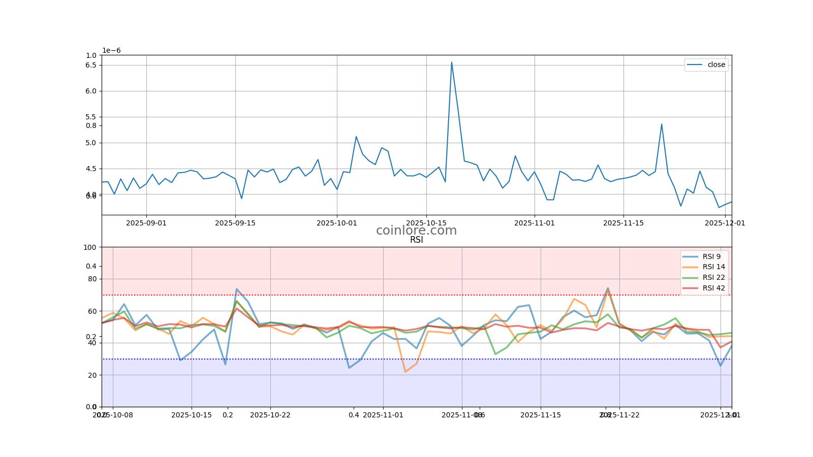 Petals RSI indicator