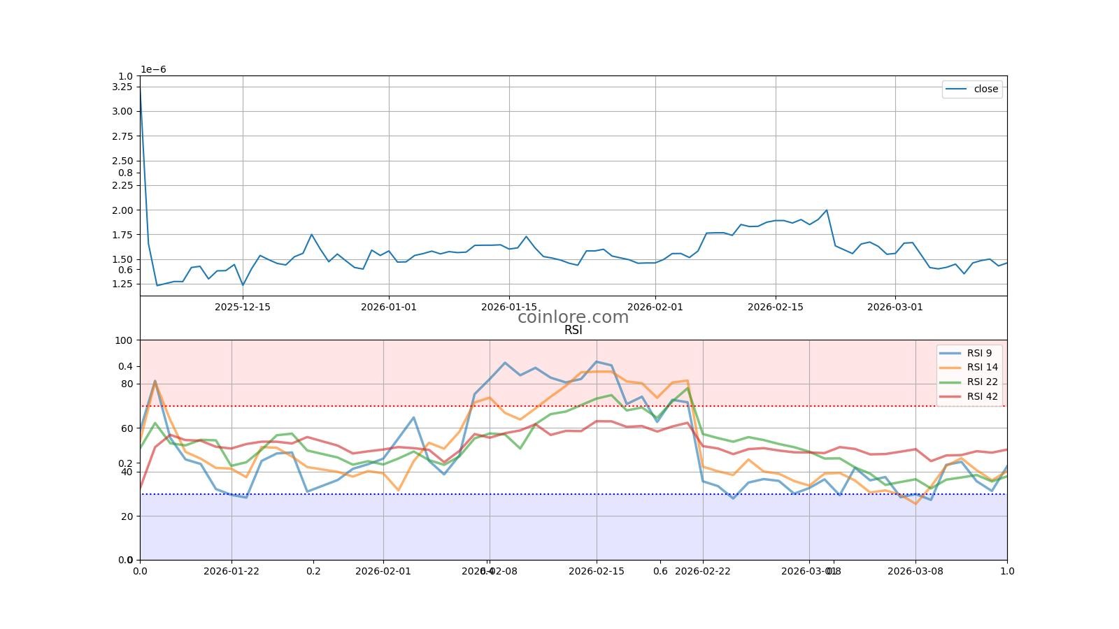 Petals RSI indicator