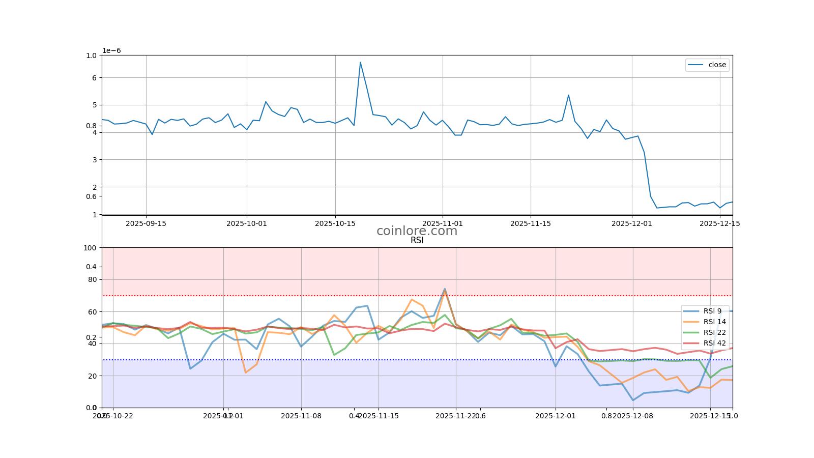 Petals RSI indicator