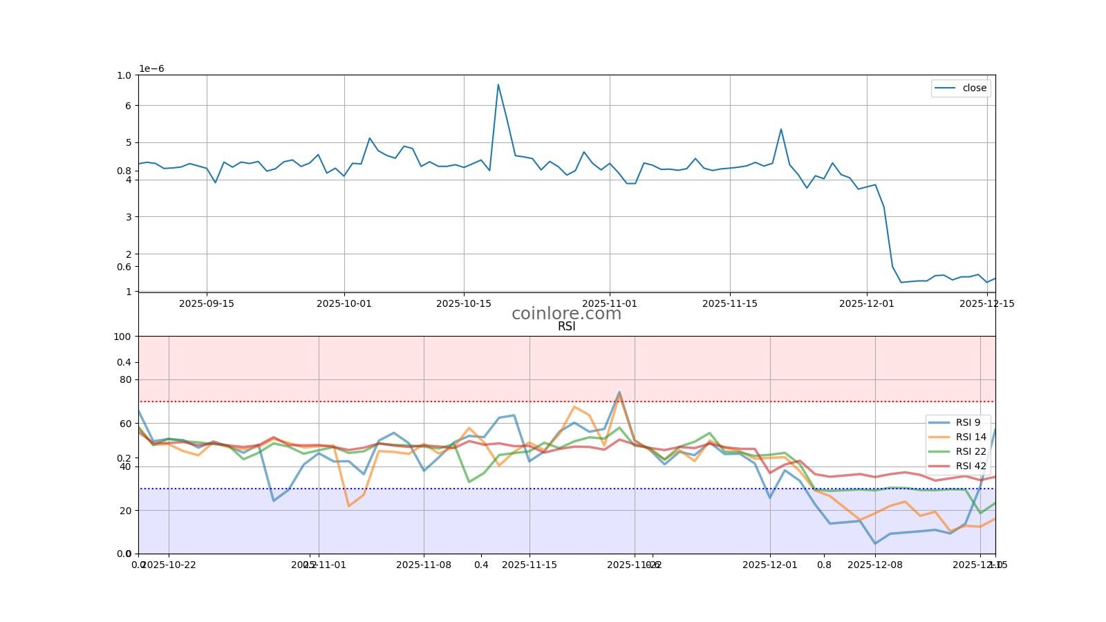 Petals RSI indicator