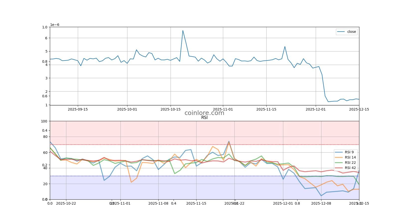 Petals RSI indicator