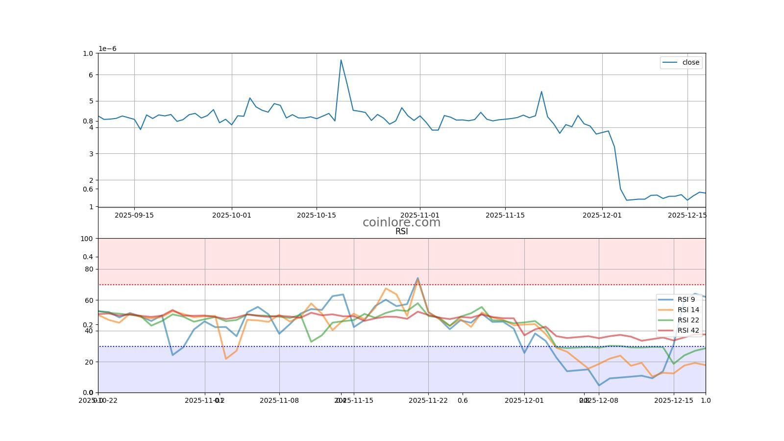 Petals RSI indicator