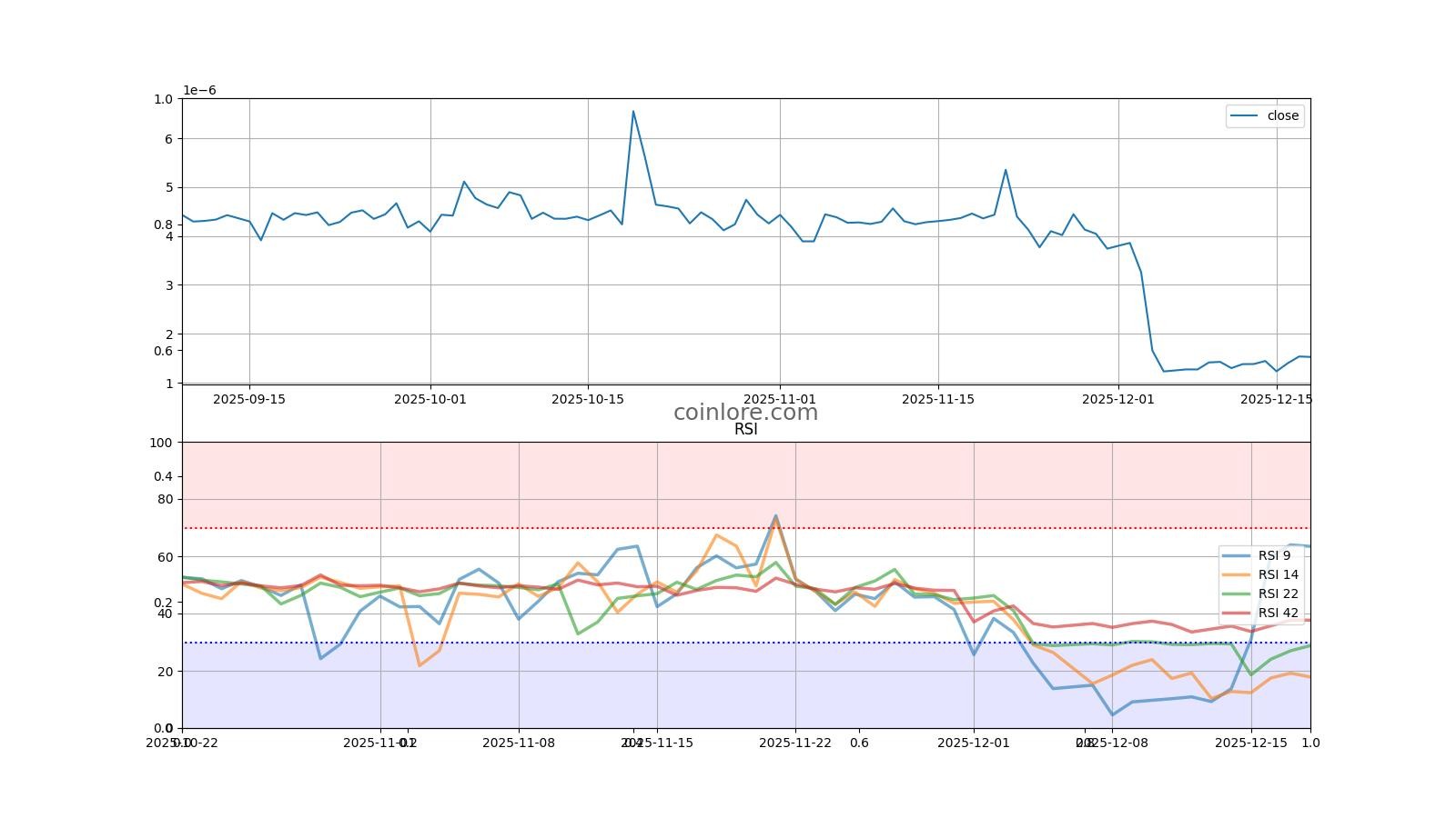Petals RSI indicator