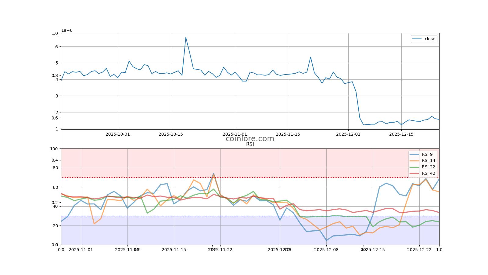 Petals RSI indicator