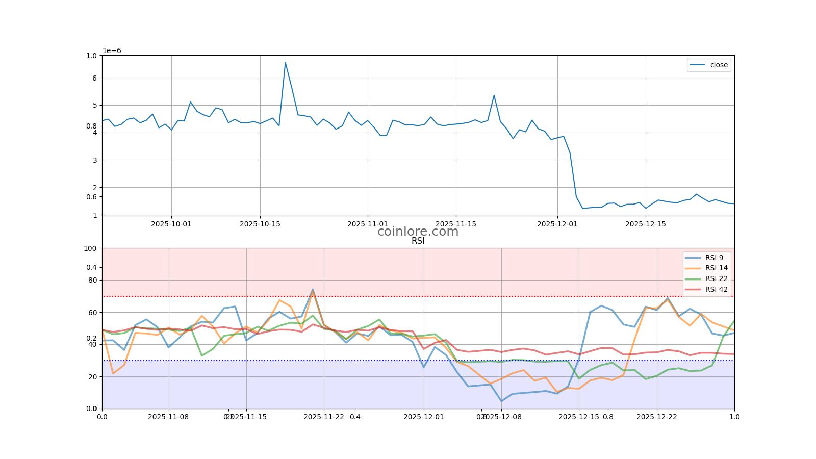 Petals RSI indicator