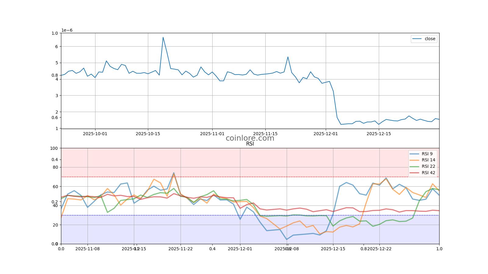 Petals RSI indicator