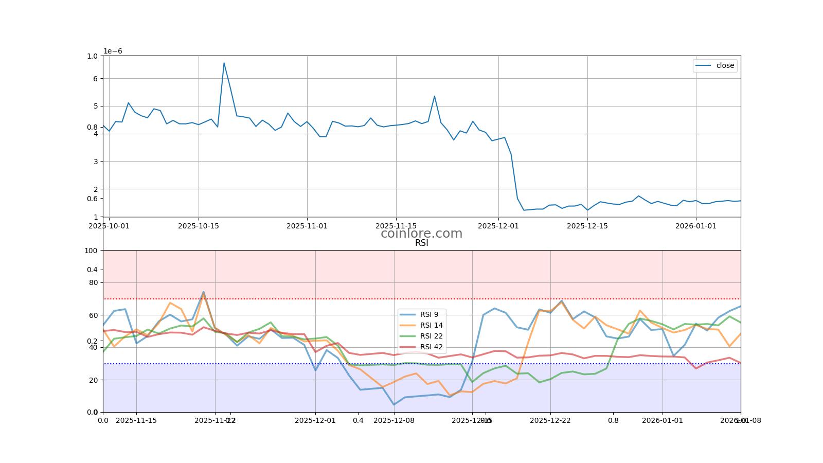 Petals RSI indicator