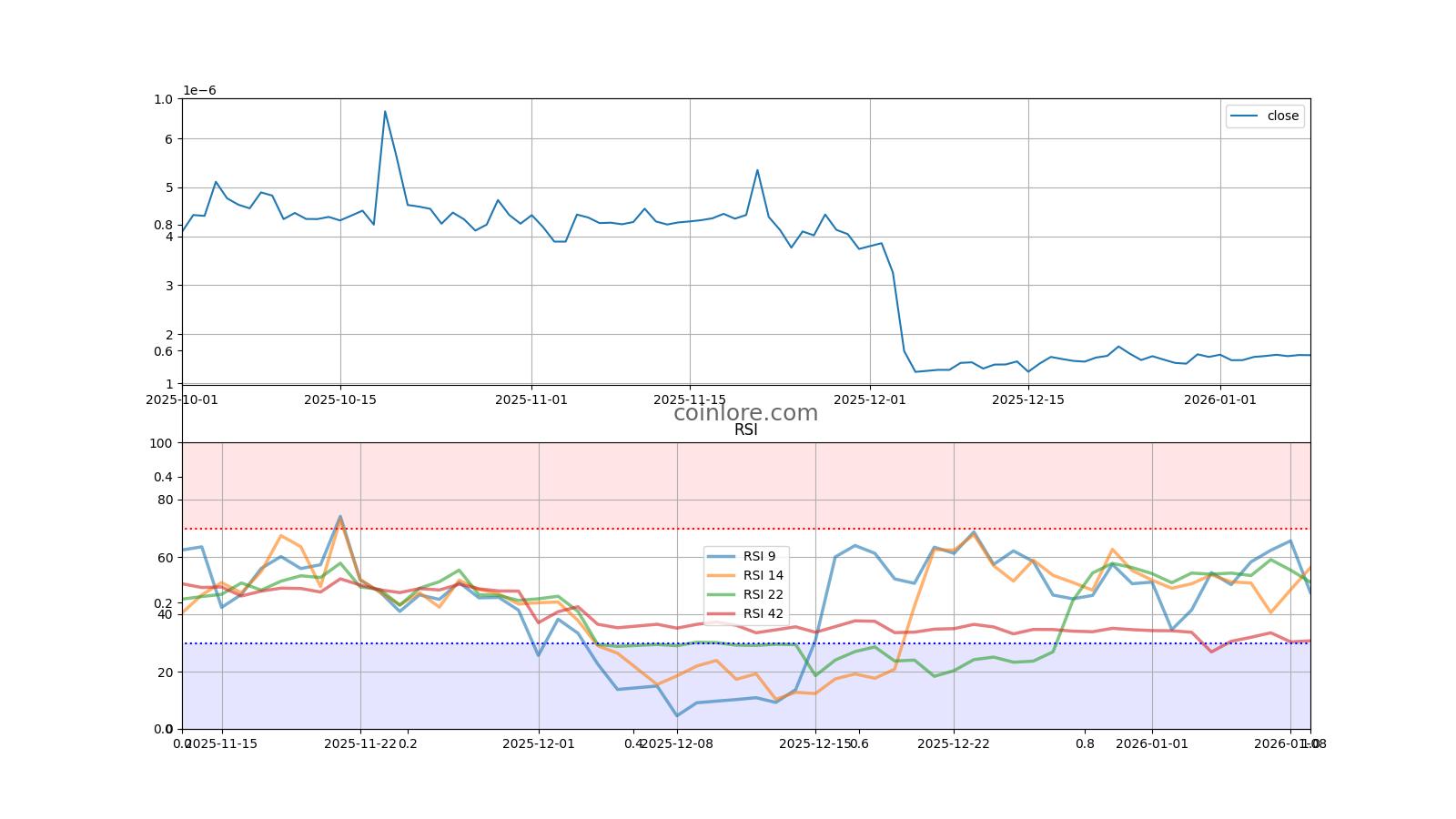 Petals RSI indicator