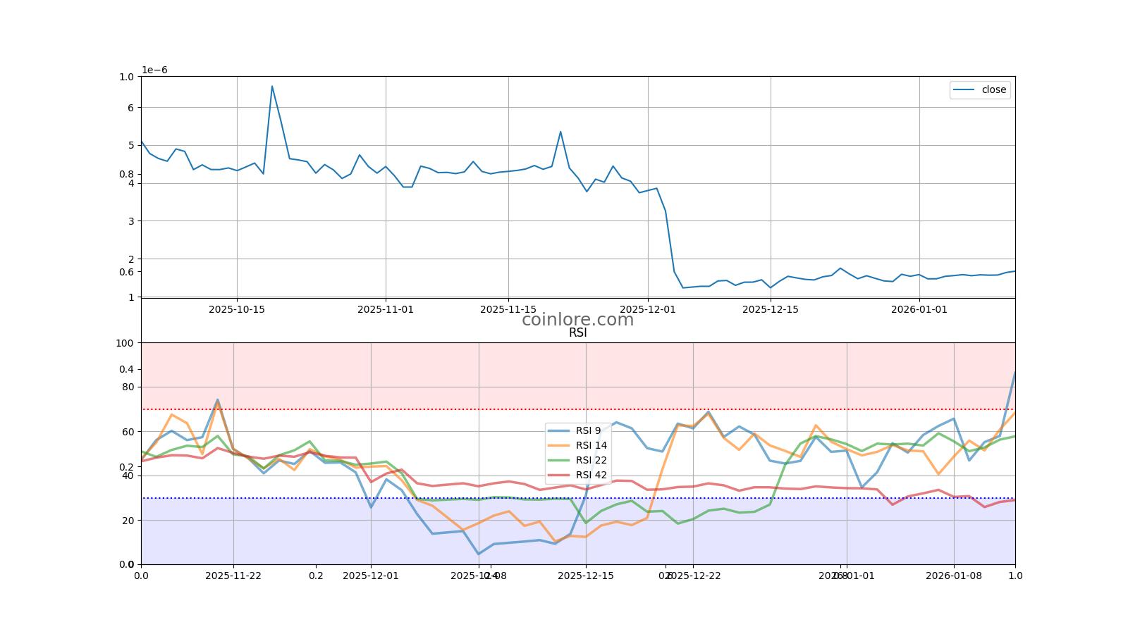 Petals RSI indicator