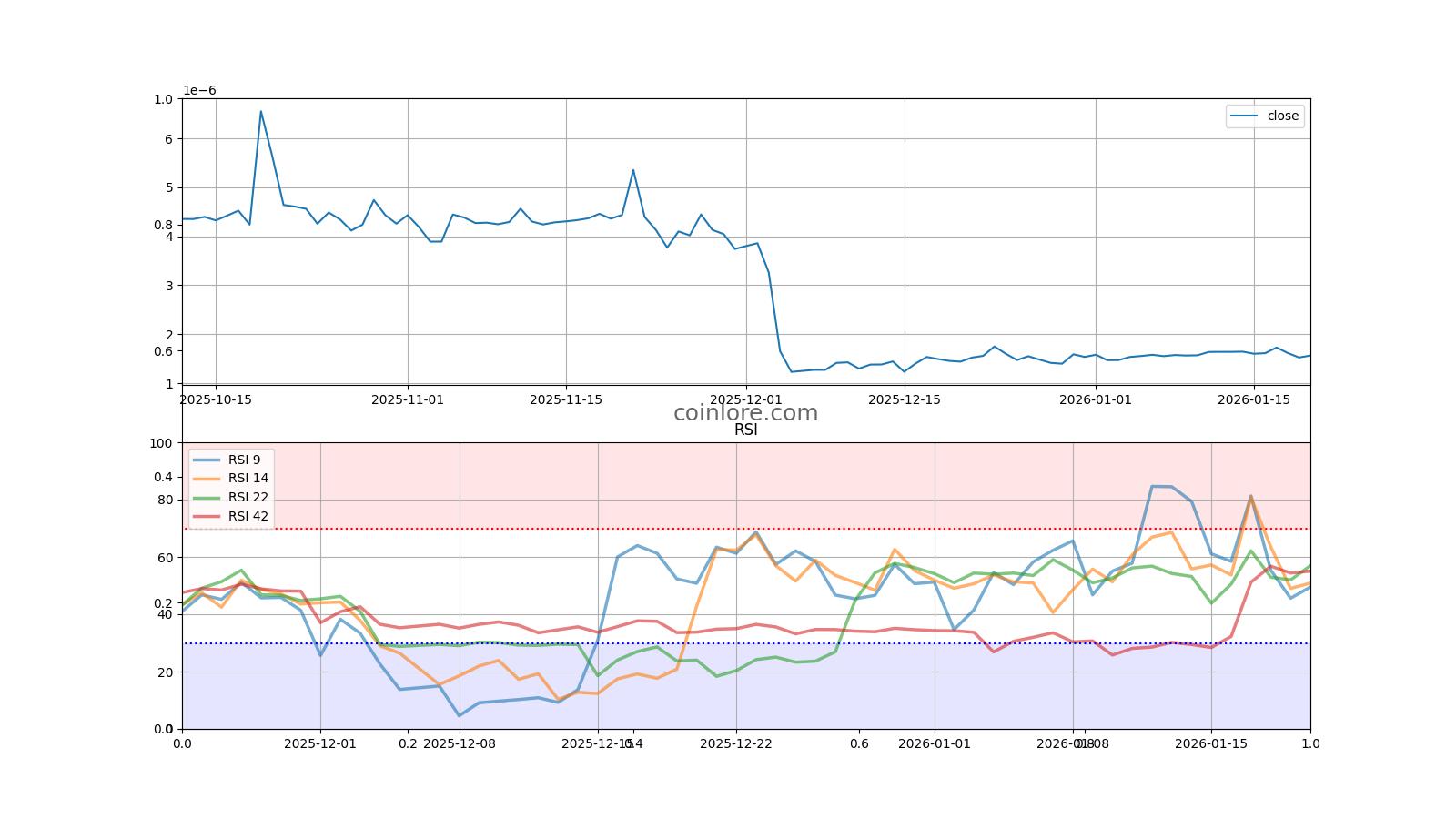 Petals RSI indicator