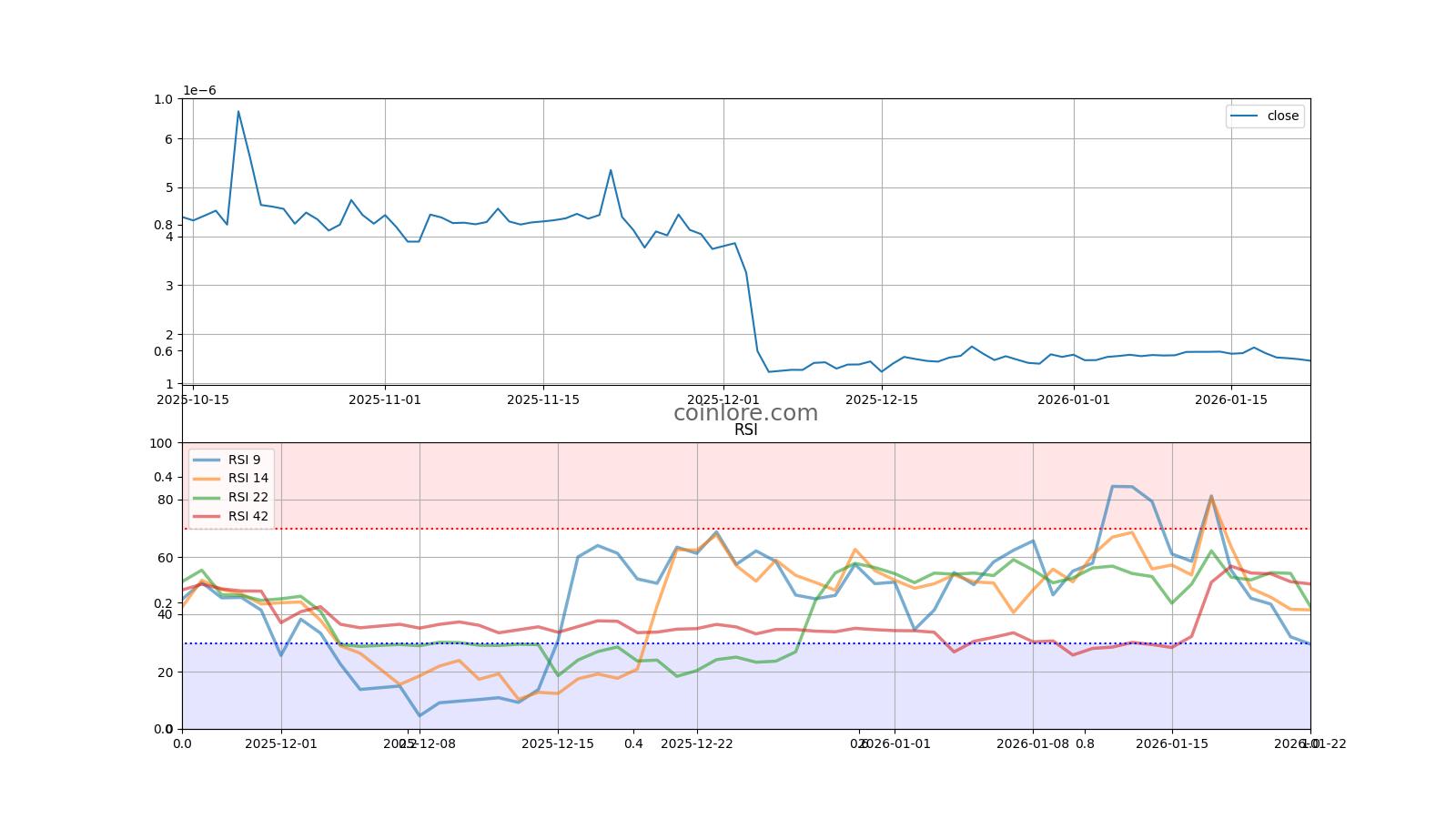 Petals RSI indicator