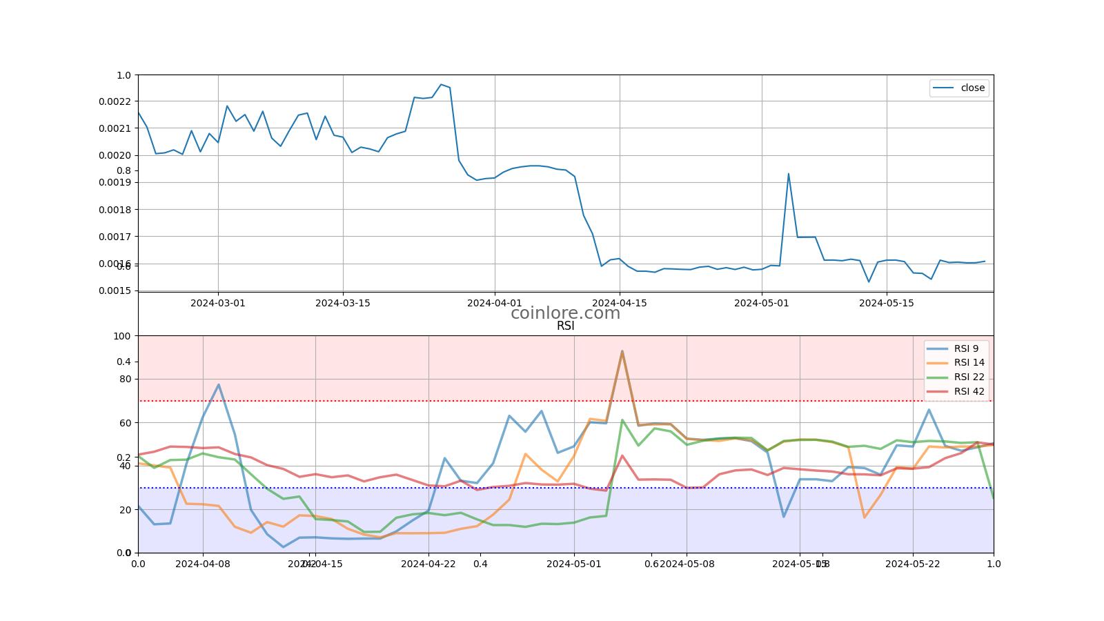 Petals RSI indicator