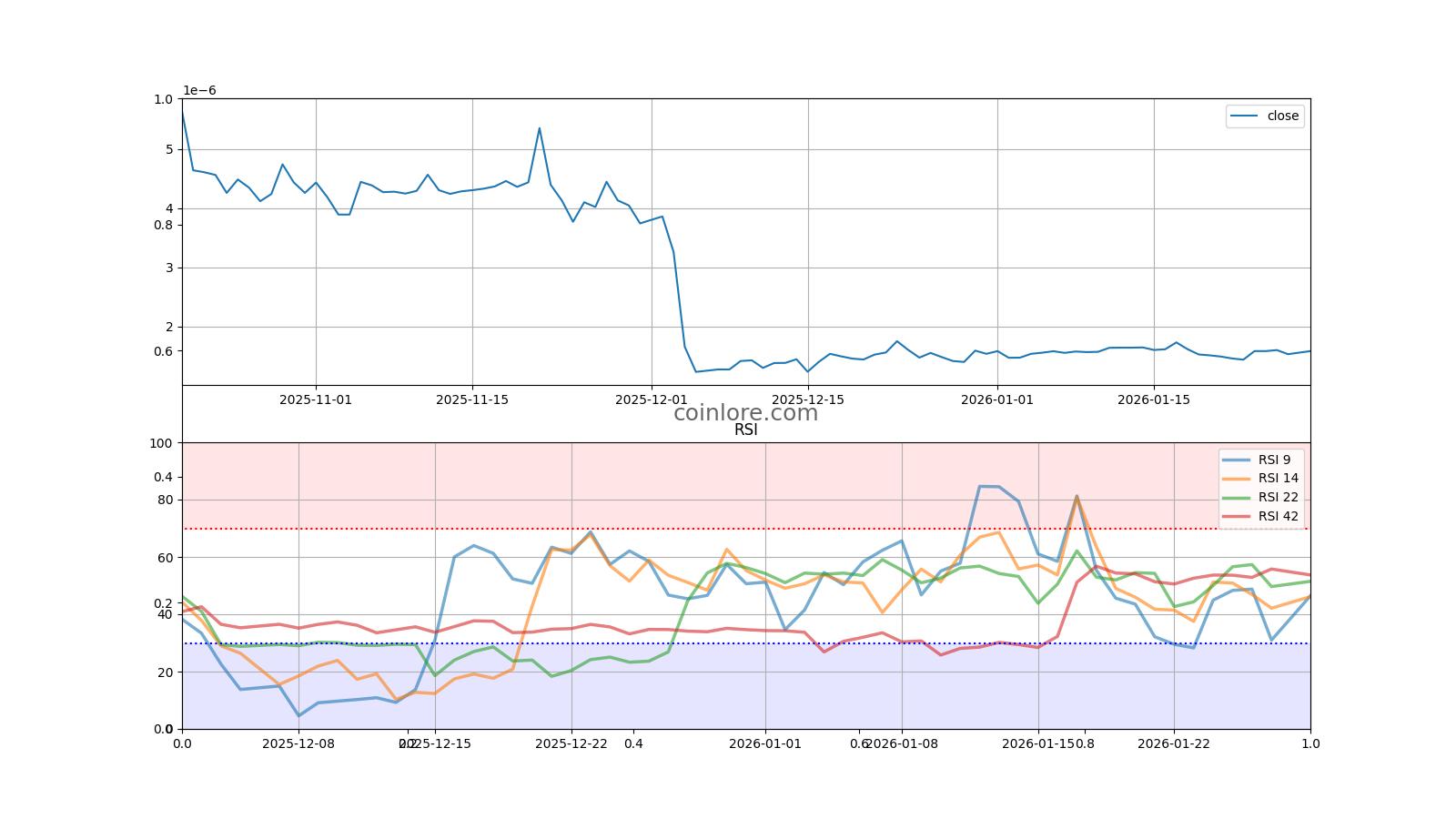 Petals RSI indicator