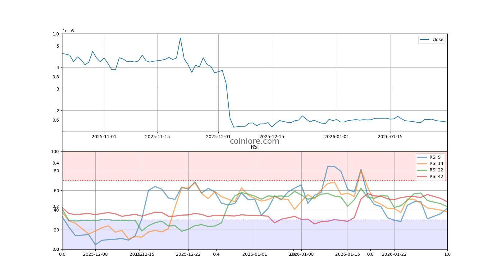 Petals RSI indicator