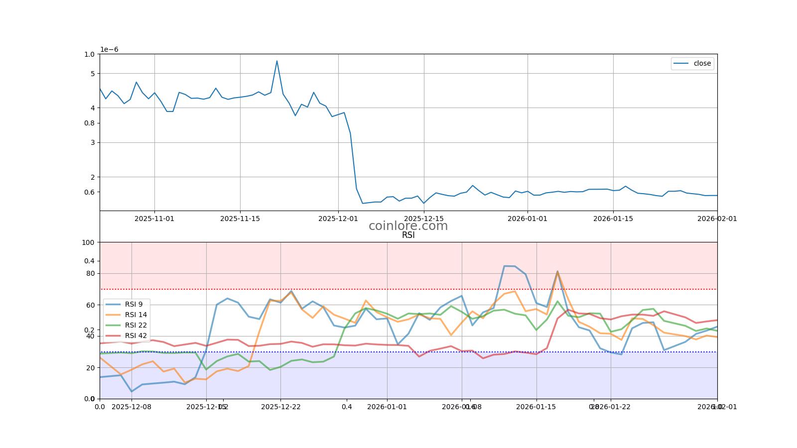 Petals RSI indicator