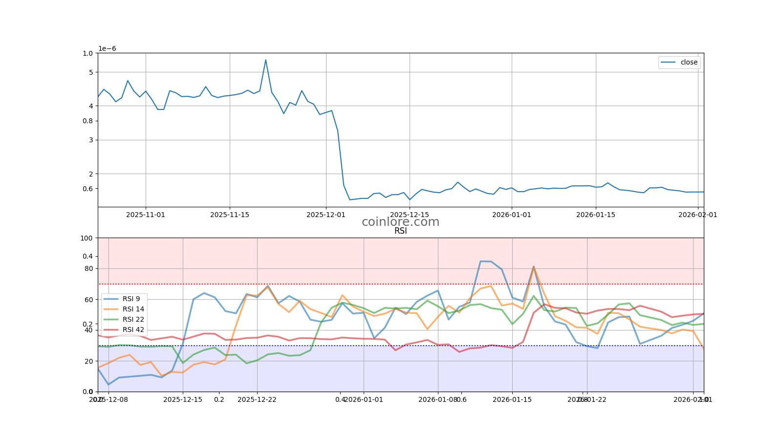 Petals RSI indicator