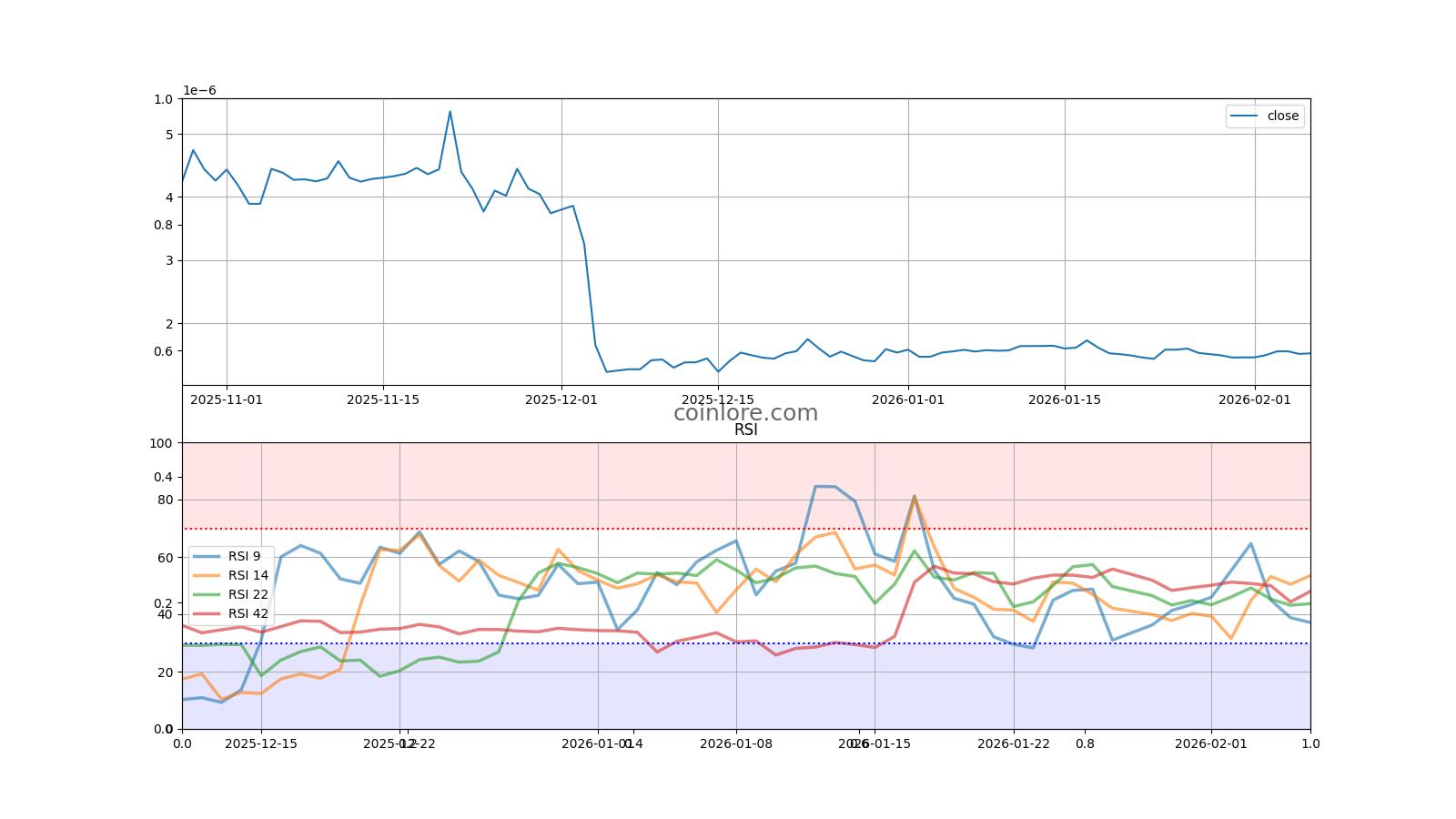 Petals RSI indicator