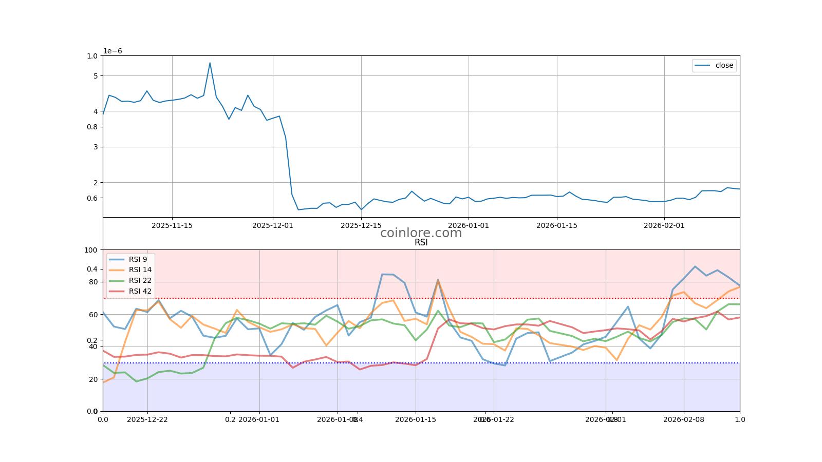 Petals RSI indicator